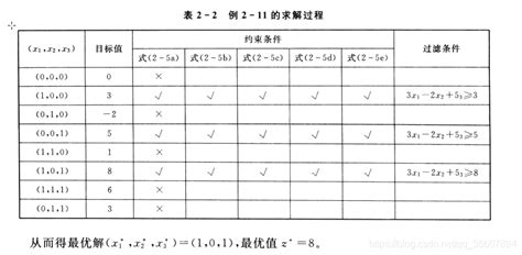 隐枚举法求解0 1整数规划隐枚举法求解0 1规划 Csdn博客