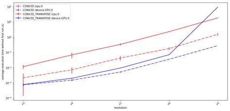 Sudden Drop In Conv3dtranspose Gpu Performance With Large Input Sizes · Issue 25760
