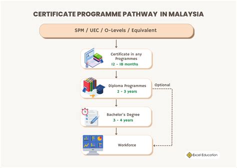 Study Certificate In Malaysia After Spm Excel Education Study In