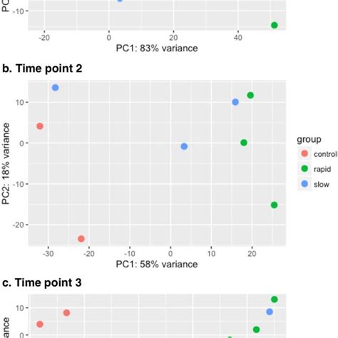 Hierarchical Clustering Analysis Heatmap And Gene Expression A
