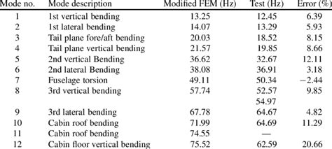 Predicted Natural Frequencies Hz And Errors Between The Finite Download Table
