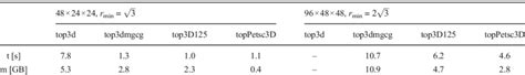 Comparison Of Computation Time And Memory Usage For The 3d Cantilever Download Scientific