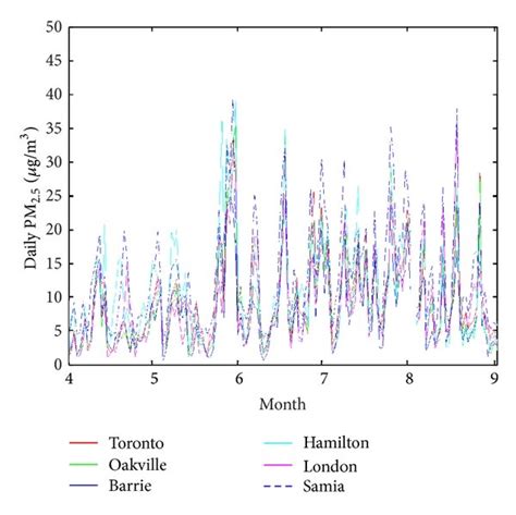 Daily Pm2 5 At Toronto And Five Cities Where Pm2 5 Values Are Highly Download Scientific