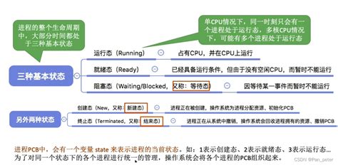 操作系统 笔记 第二章 进程 Csdn博客