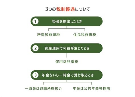 選択制確定拠出年金とは／株式会社401k推進機構