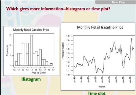 Sept 6 Displaying Distributions With Graphs Pt3 Time Plots Flashcards Quizlet