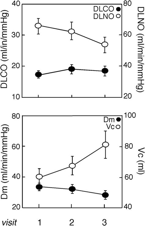Lung Diffusion Capacity And Its Components Over Time In Pulmonary Download Scientific Diagram
