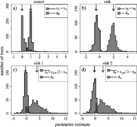 Histograms Of Maximum Likelihood Parameter Estimates With Emphasis On