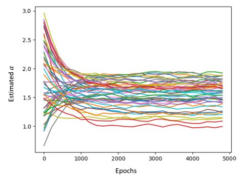 Evolution Of The Tail Index α Of Uextvae R During The Training