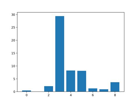 How To Perform Feature Selection With Numerical Input Data