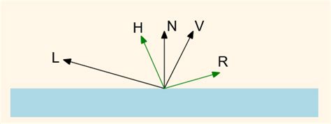 Opengl学习脚印：blinn Phong光照模型blinn Phong光照模型python代码实现 Csdn博客