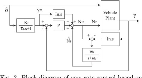 Figure 3 From Avec 08 Slip Ratio Based Yaw Rate Control With Driving Stiffness Identification