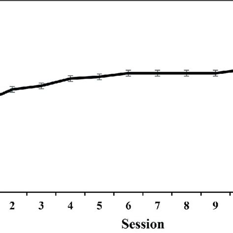 Intercept Function And 95 Confidence Interval For Negative Affect Download Scientific Diagram