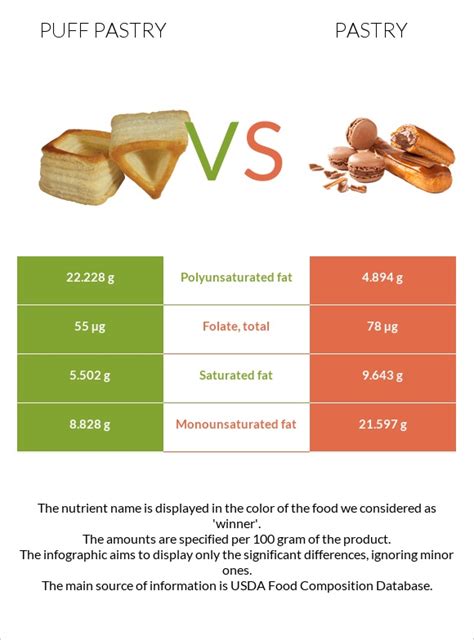 Puff Pastry Vs Pastry — In Depth Nutrition Comparison