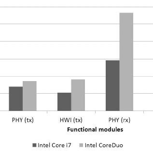 CPU Resources Occupation Analysis Download Scientific Diagram