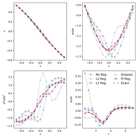 Physics Informed Regularization Of Deep Neural Networks Deepai