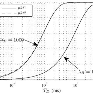 Packet error rate versus packet duration T D λ D 30 λ B 100 p G Download Scientific