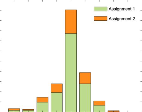 The Distribution Of Peer Evaluations In The 85 Returned Spreadsheets Download Scientific Diagram