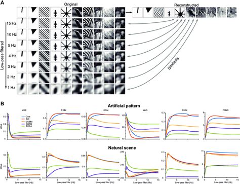 Frequency Low Pass Filter And V1 Neural Decoding A Illustration Of
