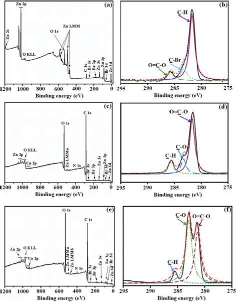 The Xps Wide Scan And C1s Core Level Spectra Of Zno Bei Ab
