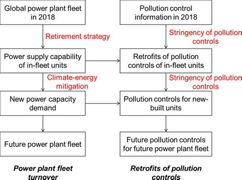 The Framework Of Unit Level Power Emission Projection Model The Figure