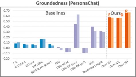 Compression Transduction And Creation A Unified Framework For Evaluating Natural Language