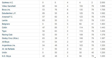 La Tabla Que Asusta A Los Grandes San Lorenzo E Independiente En
