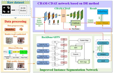 Sensors Free Full Text Deep Learning Based 6 Dof Object Pose