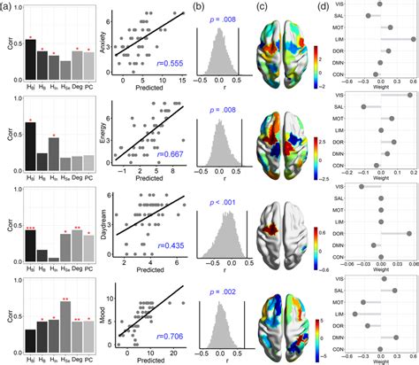 Balanced Segregation And Integration Better Predict Bd Symptoms A Download Scientific