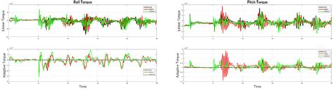 Feedbackfeed Forward And Adaptive Control Torque For Pid Mrac And