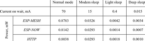 estimation of the power consumed by the microcontroller in different