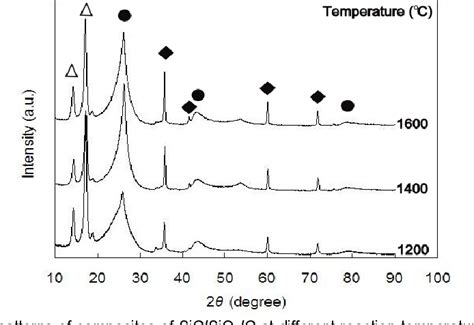 Figure 1 From Formation Of Sic Rods In Composites Of Sic Sio2 C From