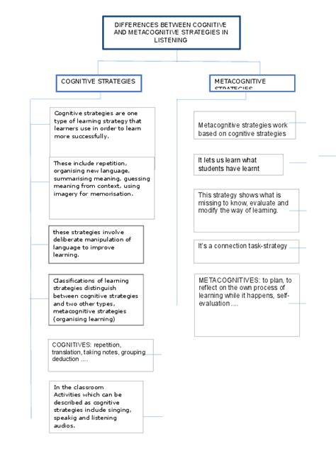 Doc Differences Between Cognitive And Metacognitive Strategies In Listening