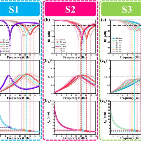 A Simulation Results Of Pec And Pec Covered With S1 S2 And S3 B