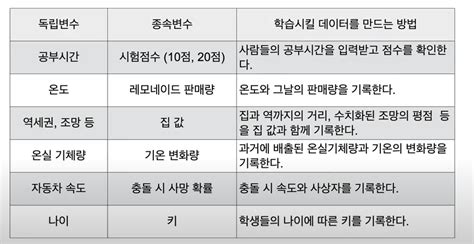 [머신러닝] 기초Ⅰ 회귀 분석