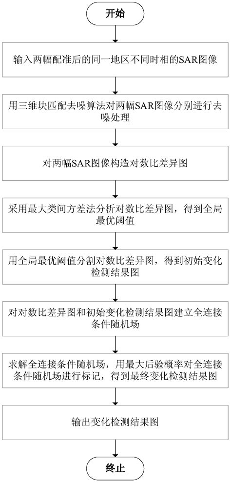Sar Detection Method Based On Three Dimensional Block Matching And Full Connection Condition