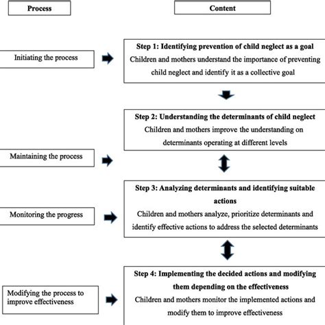 The Conceptual Framework For The Intervention 26 Download