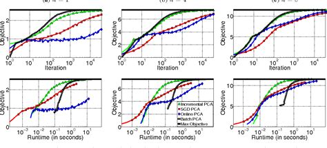 Figure 1 From Stochastic Optimization For Pca And Pls Semantic Scholar