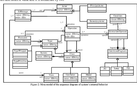 Figure 2 From Automatic Code Generation By Model Transformation From Sequence Diagram Of System