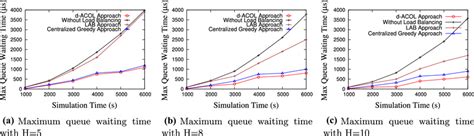 Performance Evaluation Of D Acol Maximum Queue Waiting Time Download Scientific Diagram