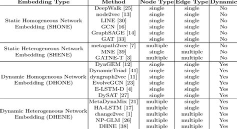 summary of typical network embedding methods download scientific diagram