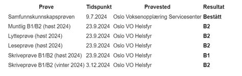 🌟just Received My Official Norwegian Language Test Results Achieved