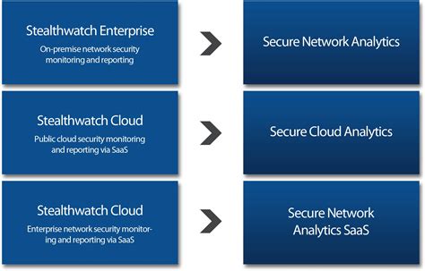 Secure Network Analytics Leigh Diagram Tesrex