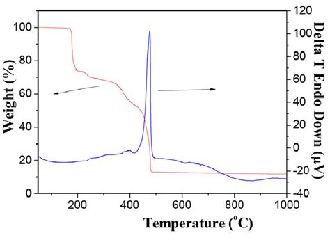 Dt Tga Curves Of Complex 1 Download Scientific Diagram