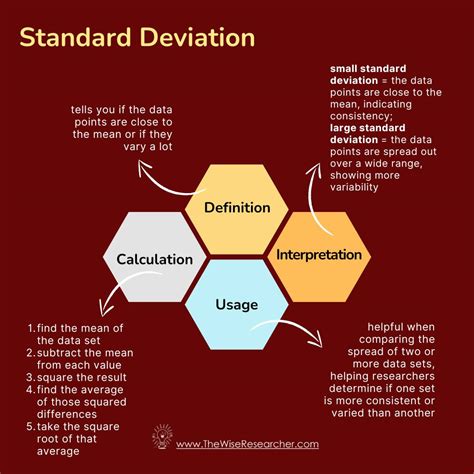 The Wise Did You Know That Standard Deviation Tells You How Spread