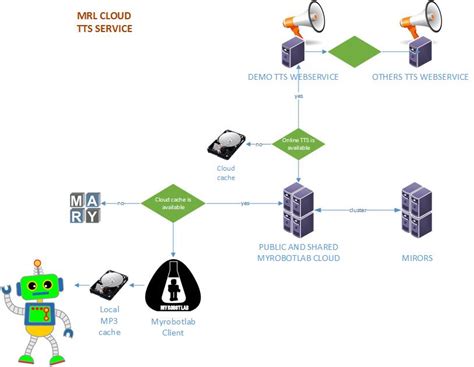 Mrl Cloud Myrobotlab