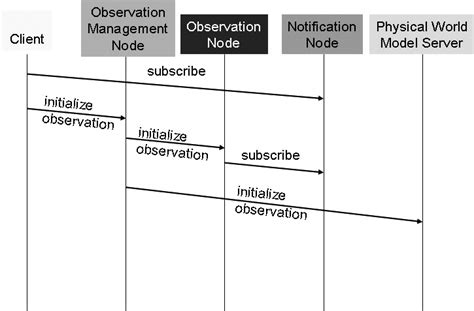 5 Initialization Phase Download Scientific Diagram