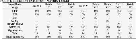 Table 1 From Xanthan Gum Based Once A Day Matrix Tablet Of Cefixime Trihydrate Development And