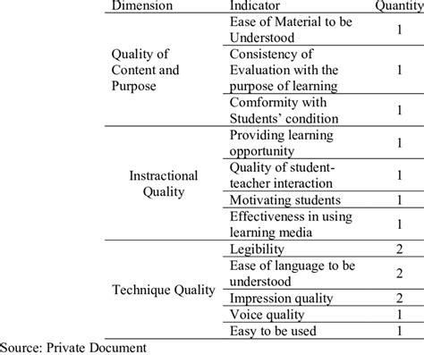 Grid Of Evaluation Instruments By Media Experts Download Scientific Diagram