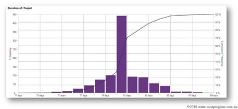 Correlation In Schedule Risk Example Logicallylinked